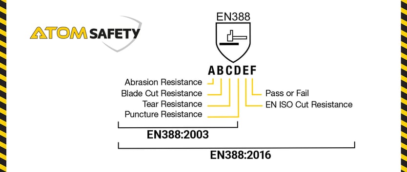 What is the EN 388 2016 Glove Standard?